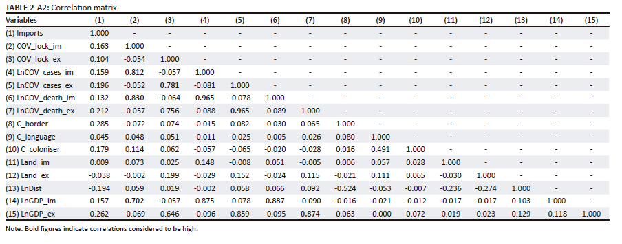 Investigating the effect of COVID-19 on intra-COMESA trade
