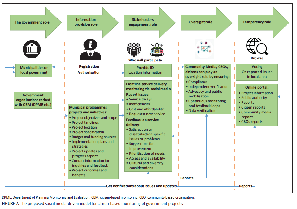 Improving citizen-based monitoring in South Africa: A social media model