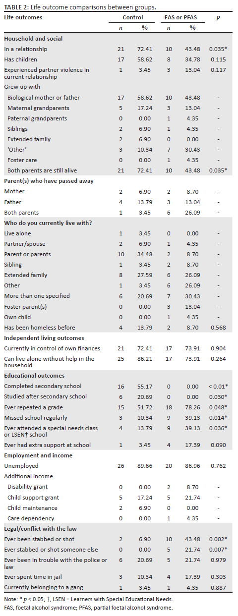 Life outcomes in adults living with FASD in a rural South African ...