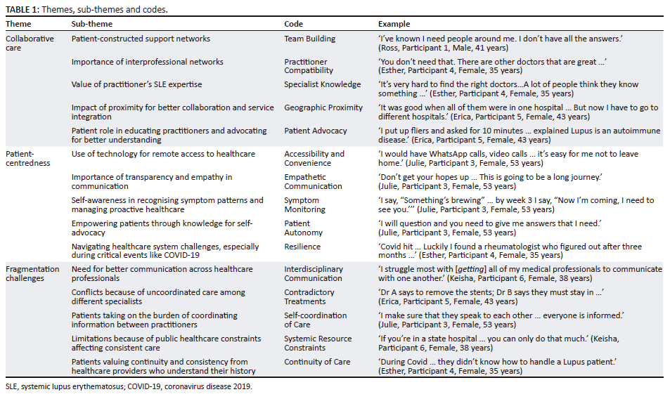 Fragmented care in lupus: Patient experiences and insights