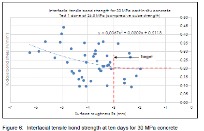 Interfacial tensile bond strength between precast rib and cast-in-situ ...