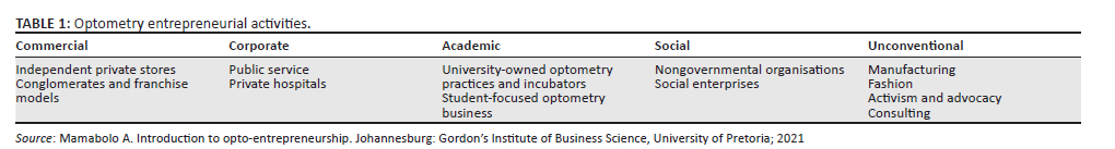 Optopreneurship for a competitive and sustainable optometry practice in ...