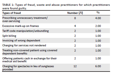 Optometrists' experience of healthcare fraud, waste and abuse (FWA) and ...