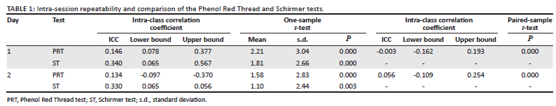 Reliability of Schirmer and Phenol Red Thread test value on dry eye ...