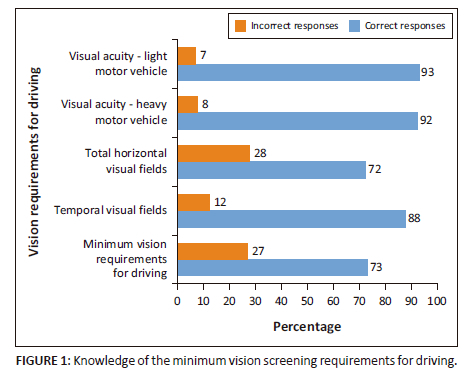 Knowledge and practices of vision screening standards for driving among ...
