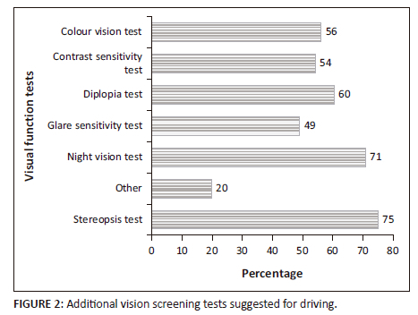 Knowledge and practices of vision screening standards for driving among ...
