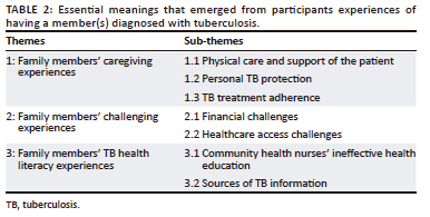 Experiences of families living with tuberculosis patients in the North ...