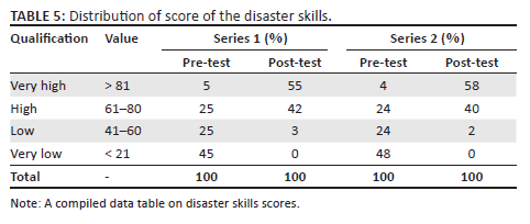 Disaster preparedness: The role of spatial disaster learning using ...