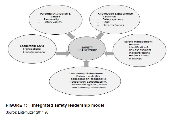 The factor structure of a safety leadership assessment tool for the ...