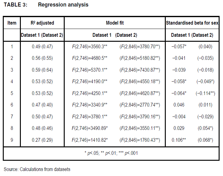 Sex differences and work engagement: a study across 27 South African ...