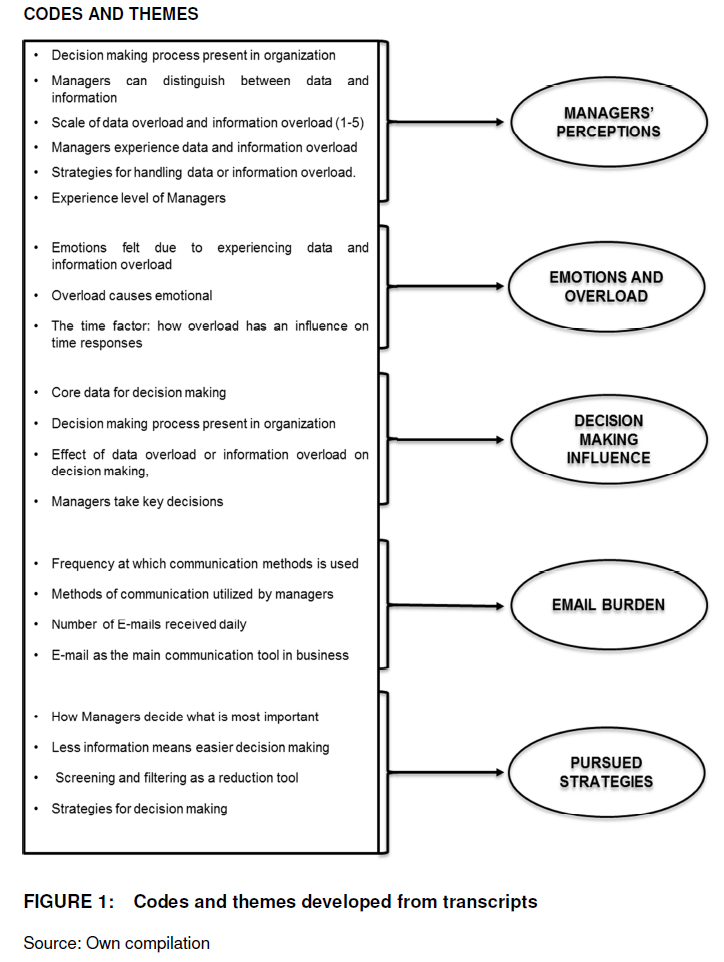 Investigating managerial practices for data and information overload in ...