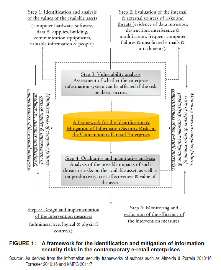 Integrated business model for mitigating e-retail information security ...