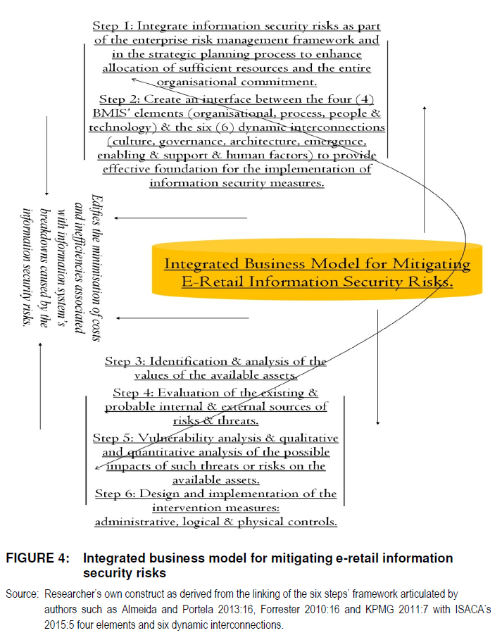 Integrated business model for mitigating e-retail information security ...