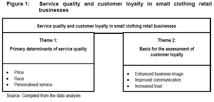 Managers' Perspectives of Service Quality and Customer Loyalty in Small ...