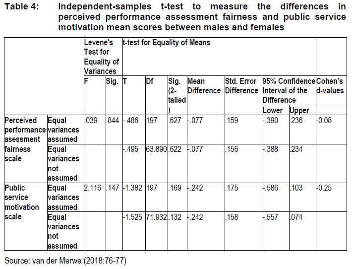 Impact of employees' perceived fairness of performance assessments on ...