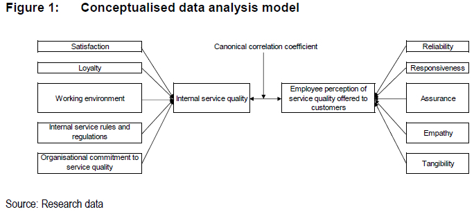 Internal service quality and employees' perceptions of rail commuter ...