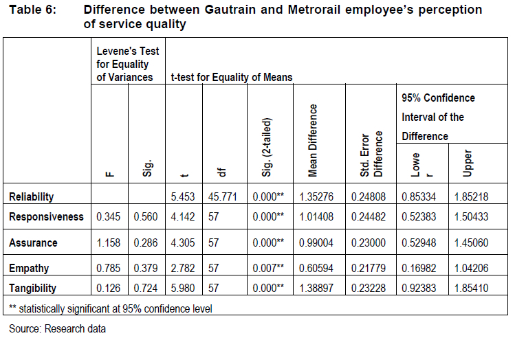 Internal service quality and employees' perceptions of rail commuter ...