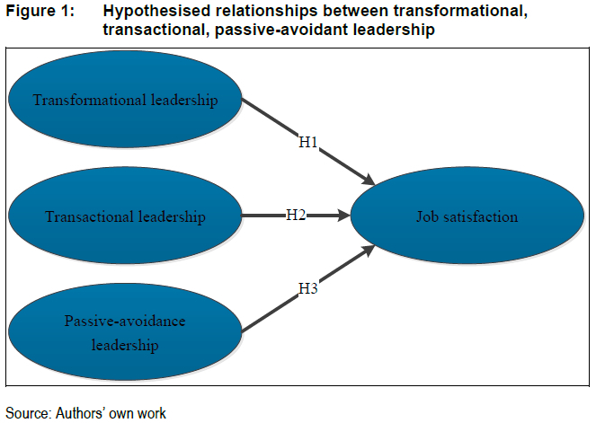 The Effects Of Leadership Style On Job Satisfaction In The Logistics
