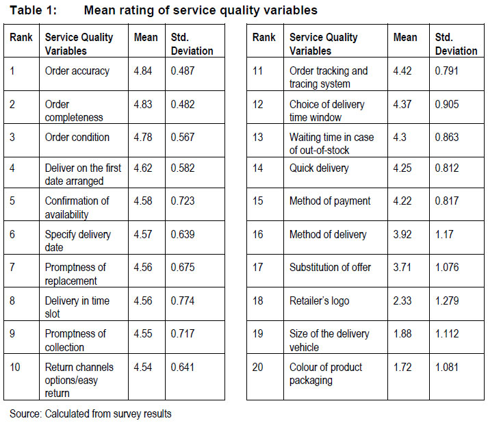 Service quality expectations of online grocery consumers in Gauteng ...