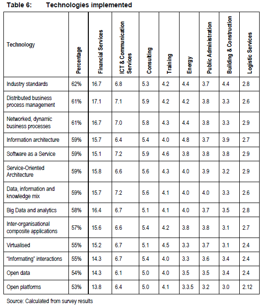 Technology readiness: a precursor for Industry 4.0