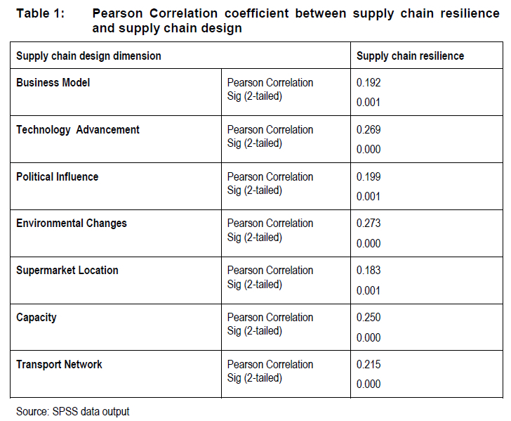 Supply Chain resilience and design in retail supermarkets