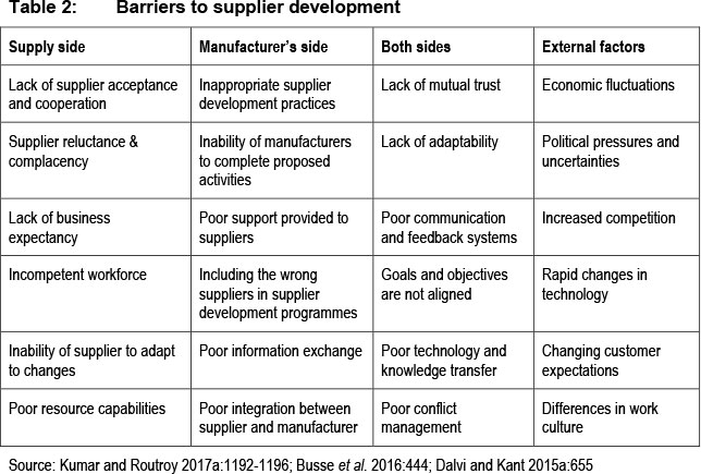 Managing Financially Distressed Suppliers in Supplier Development ...