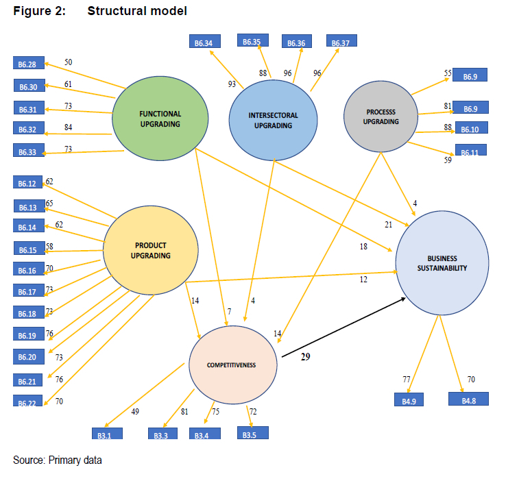 Investigating industrial upgrading and business sustainability in the ...