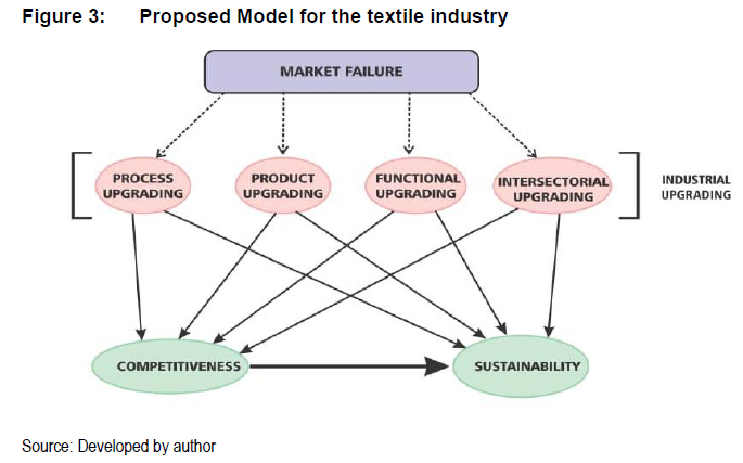 Investigating industrial upgrading and business sustainability in the ...