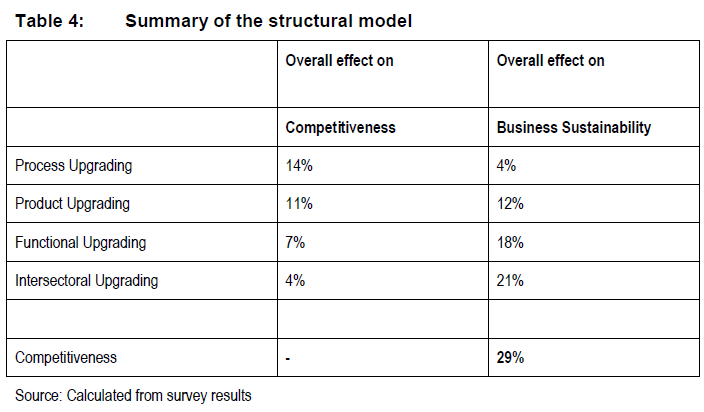 Investigating industrial upgrading and business sustainability in the ...