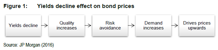 An evaluation of the relationship between government bond yields ...