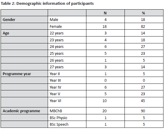 Access to and effectiveness of support services for students in ...