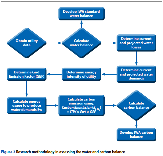 Assessing the water-energy-carbon nexus for water supply in the Mgeni ...