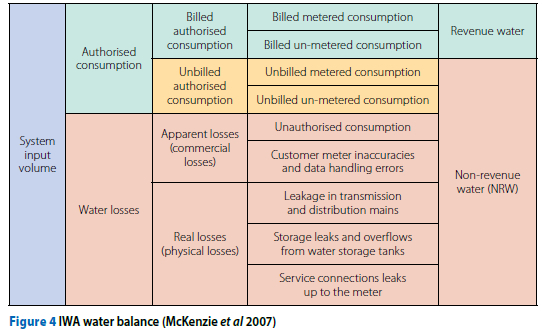 Assessing the water-energy-carbon nexus for water supply in the Mgeni ...