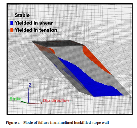 Stability Analysis Of A Free standing Backfill Wall And A Predictive