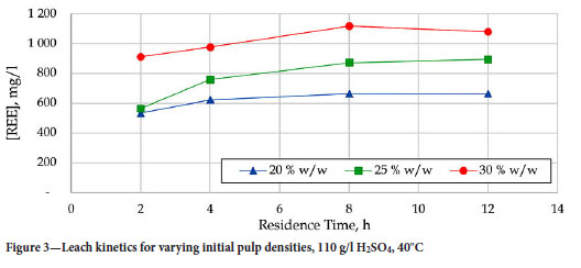 Extraction of Rare Earth Elements from Phalaborwa phosphogypsum