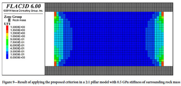 Identifying the prone zones to initiation of unstable failure by ...