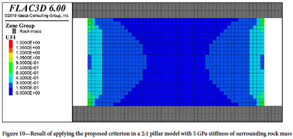 Identifying the prone zones to initiation of unstable failure by ...