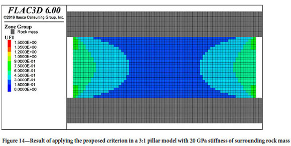 Identifying the prone zones to initiation of unstable failure by ...