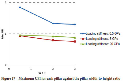 Identifying the prone zones to initiation of unstable failure by ...