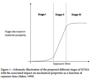Tracking the degradation of carbon steel mechanical properties due to ...