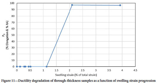 Tracking the degradation of carbon steel mechanical properties due to ...