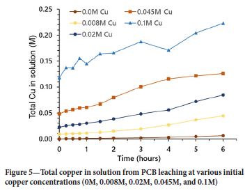 Ammonium thiosulfate leaching of gold from electronic printed circuit ...
