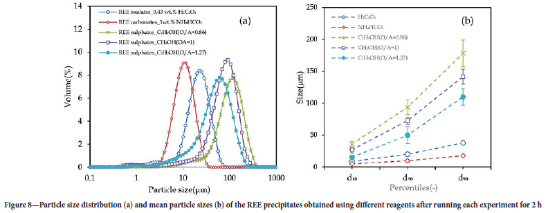 Comparing the recovery of rare earth elements from ion-adsorption clay ...
