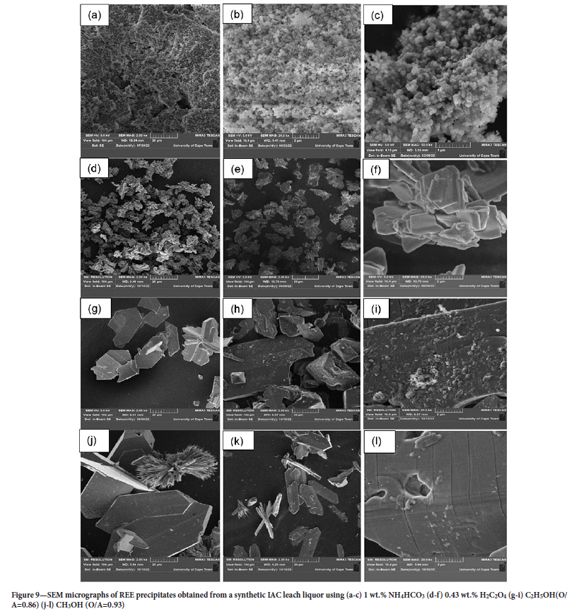 Comparing the recovery of rare earth elements from ion-adsorption clay ...