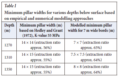 Beyond the empirical pillar design method: The strain criterion and the ...