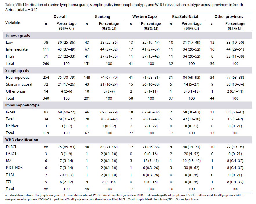 An epidemiological study of canine lymphoma in South Africa
