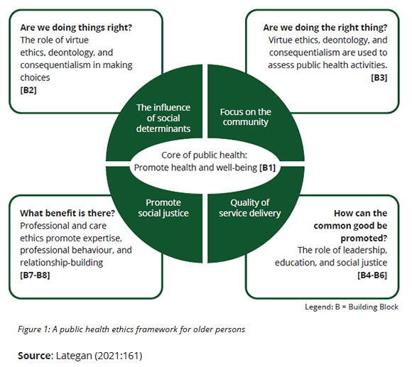 A public health ethics framework for the older community: A South ...
