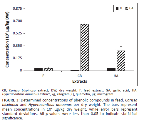 Method validation and antioxidant activities of Hyperacanthus amoenus ...