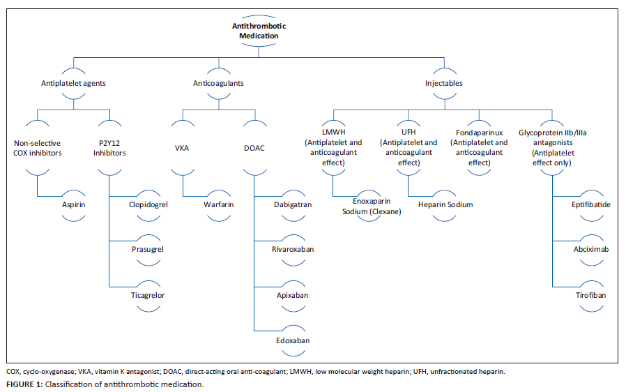 Perioperative antithrombotic medication: An approach for the primary ...