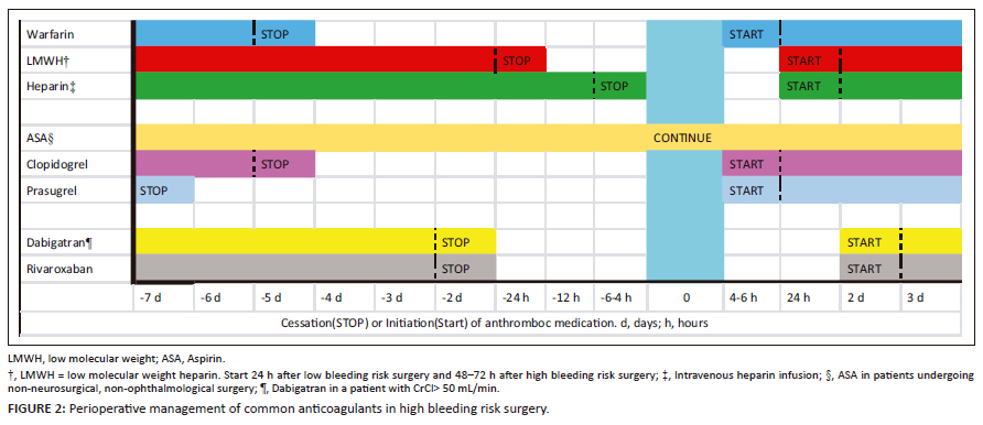 Perioperative antithrombotic medication: An approach for the primary ...